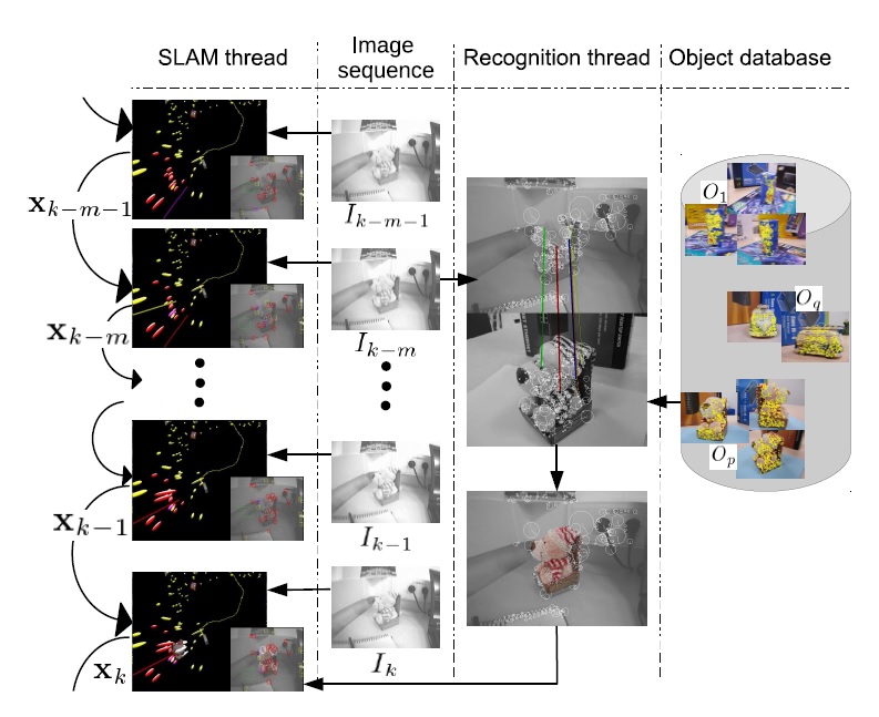 Towards semantic SLAM using a monocular camera | Luis Riazuelo